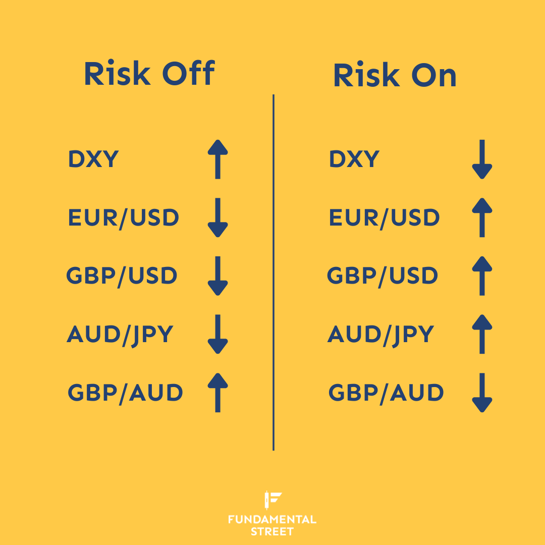 How Risk Affects Currencies? - Fundamental Street
