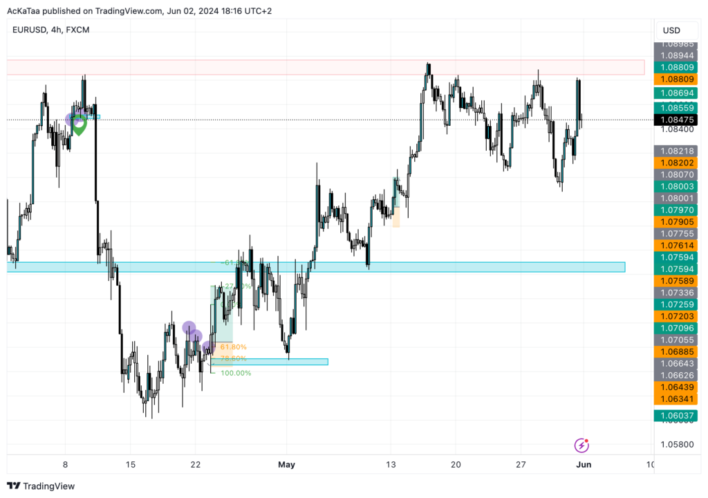 Weekly Analysis June 2nd Fundamental Street